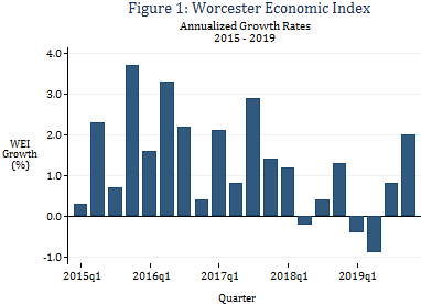 Worcester Economic Indicators | Assumption College