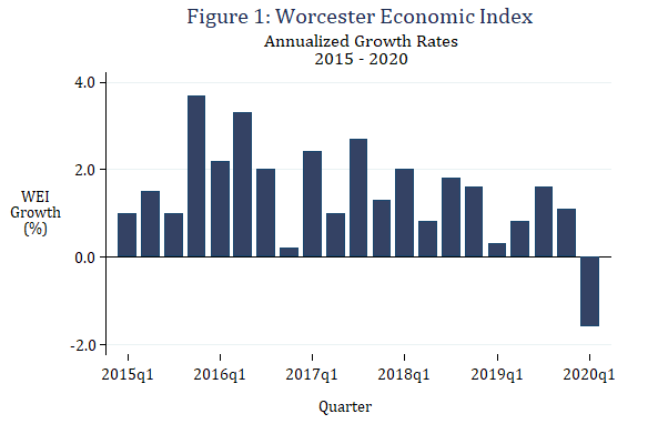Worcester Economic Indicators | Assumption University