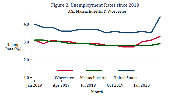 Worcester Economic Indicators | Assumption University