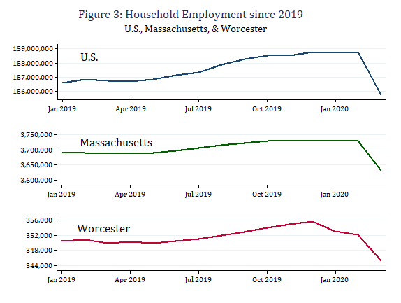 Worcester Economic Indicators | Assumption University
