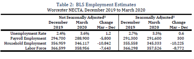 Worcester Economic Indicators | Assumption University